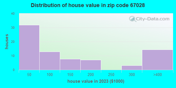 67028 Zip Code (Coats, Kansas) Profile - homes, apartments, schools ...