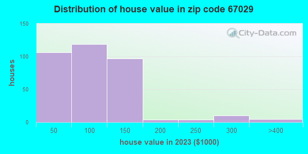 67029 Zip Code (Coldwater, Kansas) Profile - homes, apartments, schools ...
