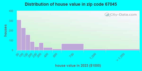 67045 Zip Code (Eureka, Kansas) Profile - homes, apartments, schools ...