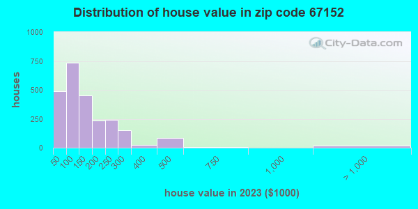67152 Zip Code (Wellington, Kansas) Profile - homes, apartments ...