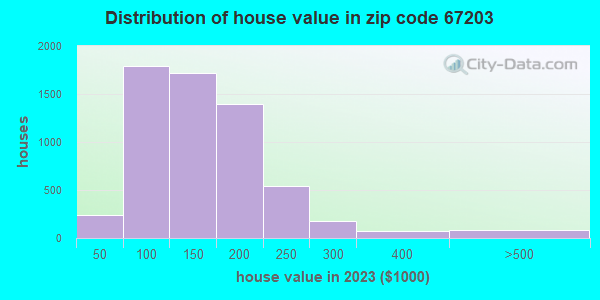 67203 Zip Code (Wichita, Kansas) Profile - homes, apartments, schools ...
