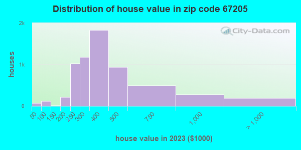 67205 Zip Code (Wichita, Kansas) Profile - homes, apartments, schools ...