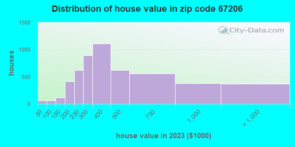 67206 Zip Code (Wichita, Kansas) Profile - homes, apartments, schools ...