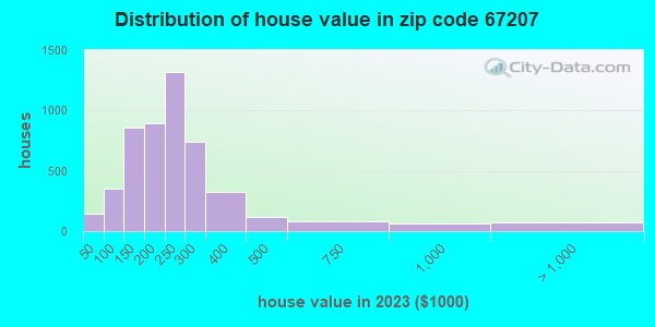 67207 Zip Code (Wichita, Kansas) Profile - homes, apartments, schools ...