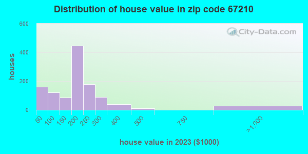 67210 Zip Code (McConnell AFB, Kansas) Profile - homes, apartments ...