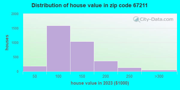 67211 Zip Code (Wichita, Kansas) Profile - homes, apartments, schools ...