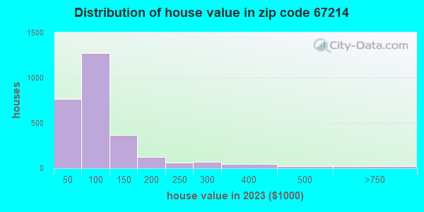 67214 Zip Code (Wichita, Kansas) Profile - homes, apartments, schools ...