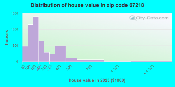 67218 Zip Code (Wichita, Kansas) Profile - homes, apartments, schools ...