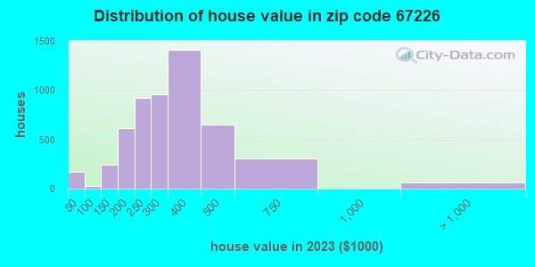 67226 Zip Code (Wichita, Kansas) Profile - homes, apartments, schools ...