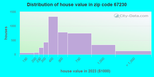67230 Zip Code (Wichita, Kansas) Profile - homes, apartments, schools ...