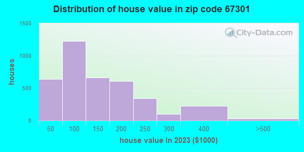 67301 Zip Code (Independence, Kansas) Profile - homes, apartments ...