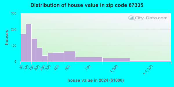67335 Zip Code (Cherryvale, Kansas) Profile - homes, apartments ...