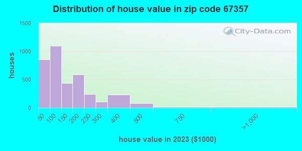 67357 Zip Code (Parsons, Kansas) Profile - homes, apartments, schools ...