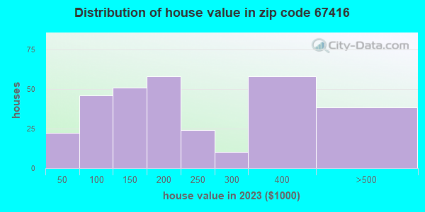 67416 Zip Code (Assaria, Kansas) Profile - homes, apartments, schools ...