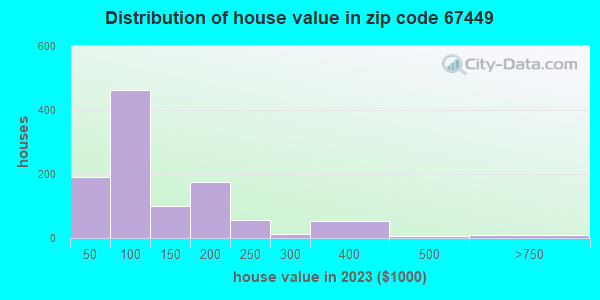 67449 Zip Code (Herington, Kansas) Profile - homes, apartments, schools ...