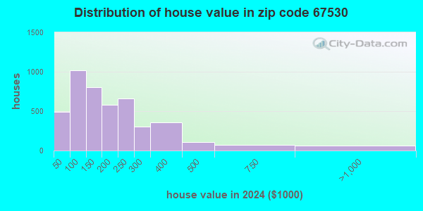 67530 Zip Code (Great Bend, Kansas) Profile - homes, apartments ...
