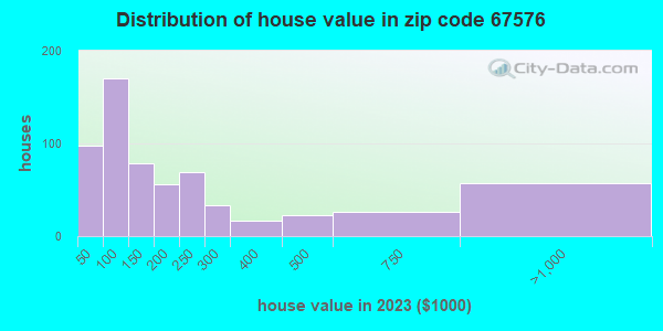 67576 Zip Code (St. John, Kansas) Profile - homes, apartments, schools ...