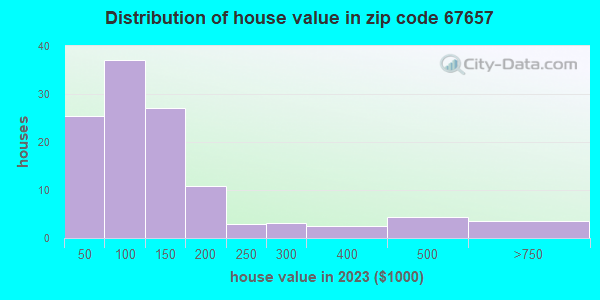67657 Zip Code (Palco, Kansas) Profile - homes, apartments, schools ...