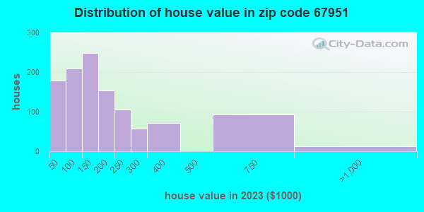 67951 Zip Code (Hugoton, Kansas) Profile - homes, apartments, schools ...
