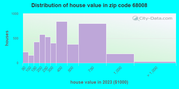 68008 Zip Code (Blair, Nebraska) Profile - homes, apartments, schools, population, income ...