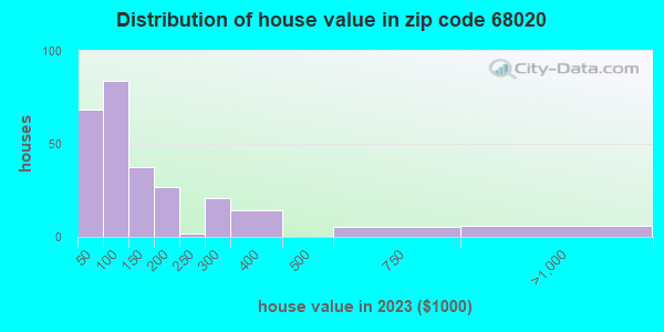 68020 Zip Code (Decatur, Nebraska) Profile - homes, apartments, schools ...