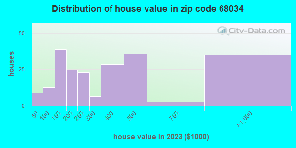 68034 Zip Code (Kennard, Nebraska) Profile - homes, apartments, schools ...
