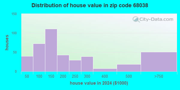 68038 Zip Code (Lyons, Nebraska) Profile - homes, apartments, schools ...