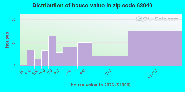 68040 Zip Code (Malmo, Nebraska) Profile - homes, apartments, schools ...