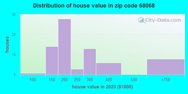 68068 Zip Code (Washington, Nebraska) Profile - homes, apartments, schools, population, income ...