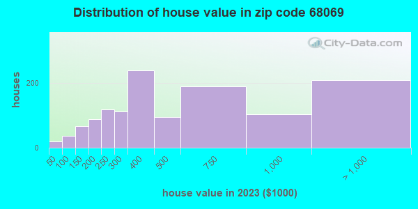 68069 Zip Code (Waterloo, Nebraska) Profile - homes, apartments, schools, population, income ...