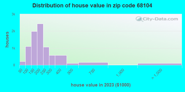 68104 Zip Code (Omaha, Nebraska) Profile - homes, apartments, schools ...