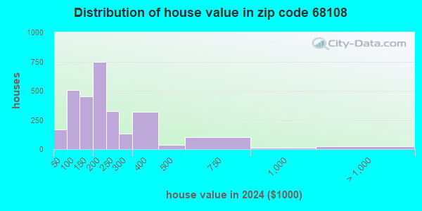 68108 Zip Code (Omaha, Nebraska) Profile - homes, apartments, schools ...