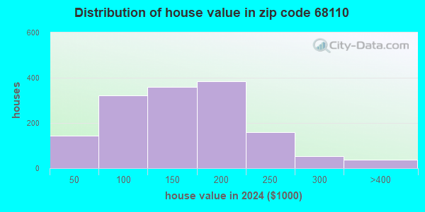 68110 Zip Code (Omaha, Nebraska) Profile - homes, apartments, schools ...