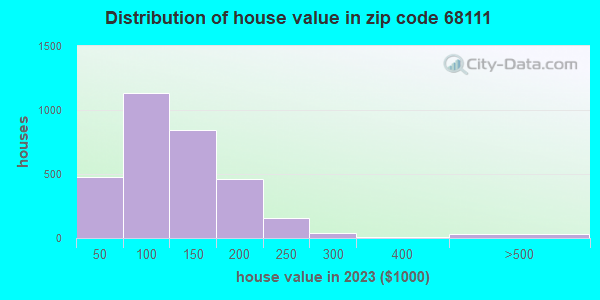 68111 Zip Code (Omaha, Nebraska) Profile - homes, apartments, schools ...