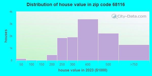 68116 Zip Code (Omaha, Nebraska) Profile - homes, apartments, schools ...