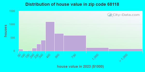 68118 Zip Code (Omaha, Nebraska) Profile - homes, apartments, schools ...
