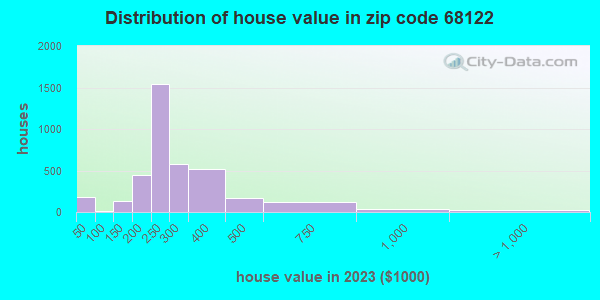68122 Zip Code (Omaha, Nebraska) Profile - homes, apartments, schools ...