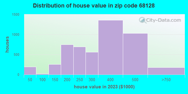 68128 Zip Code (La Vista, Nebraska) Profile - homes, apartments ...