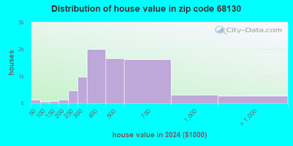68130 Zip Code (Omaha, Nebraska) Profile - homes, apartments, schools ...