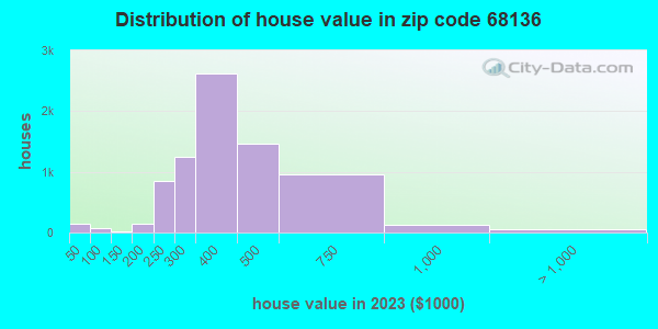 68136 Zip Code (Nebraska) Profile - homes, apartments, schools, population, income, averages ...