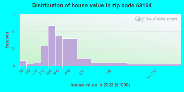 68164 Zip Code (Omaha, Nebraska) Profile - homes, apartments, schools ...