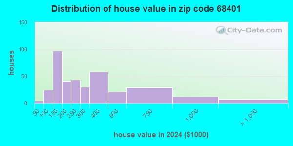 68401 Zip Code (McCool Junction, Nebraska) Profile - homes, apartments ...