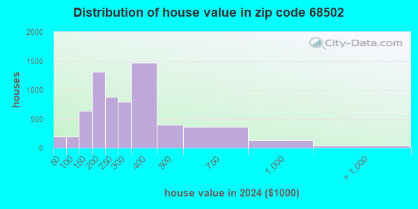 68502 Zip Code (Lincoln, Nebraska) Profile - homes, apartments, schools ...