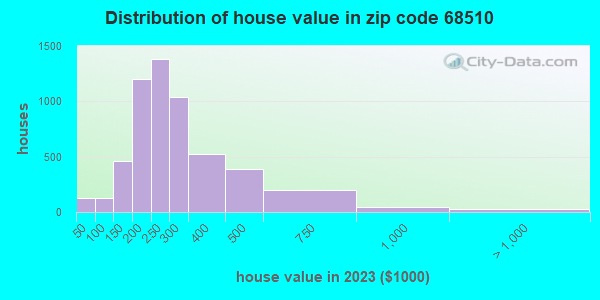 68510 Zip Code (Lincoln, Nebraska) Profile - homes, apartments, schools ...