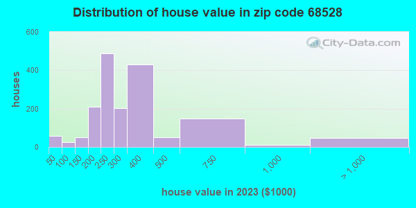 68528 Zip Code (Lincoln, Nebraska) Profile - homes, apartments, schools ...