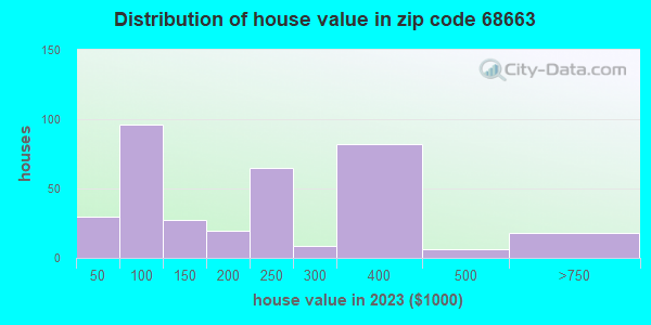 68663 Zip Code (Silver Creek, Nebraska) Profile - homes, apartments, schools, population, income ...