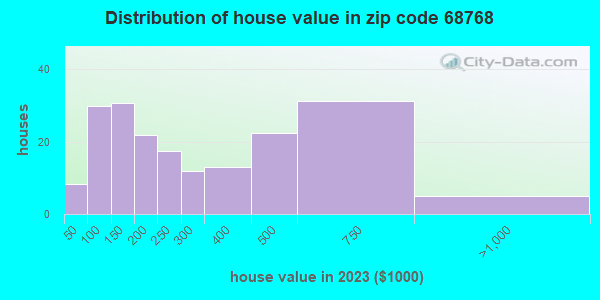 68768 Zip Code (Pilger, Nebraska) Profile - homes, apartments, schools ...