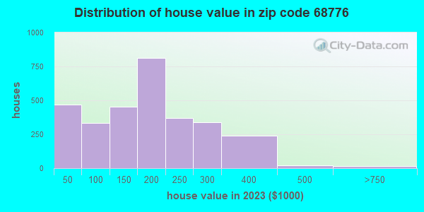 68776 Zip Code (South Sioux City, Nebraska) Profile - homes, apartments ...