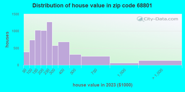 68801 Zip Code (Grand Island, Nebraska) Profile - homes, apartments ...