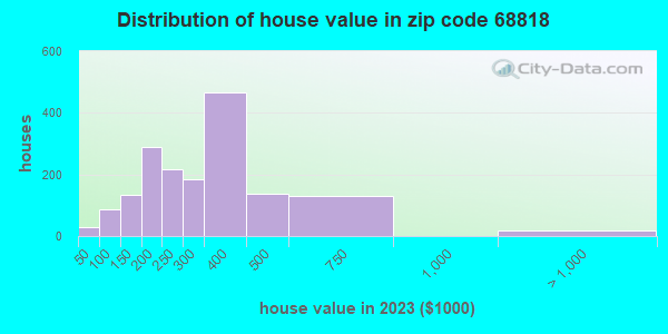 68818 Zip Code (Aurora, Nebraska) Profile - homes, apartments, schools, population, income ...